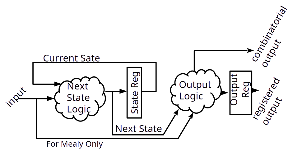 Lecture 12 – Verilog Case-Statement-Based State Machines I