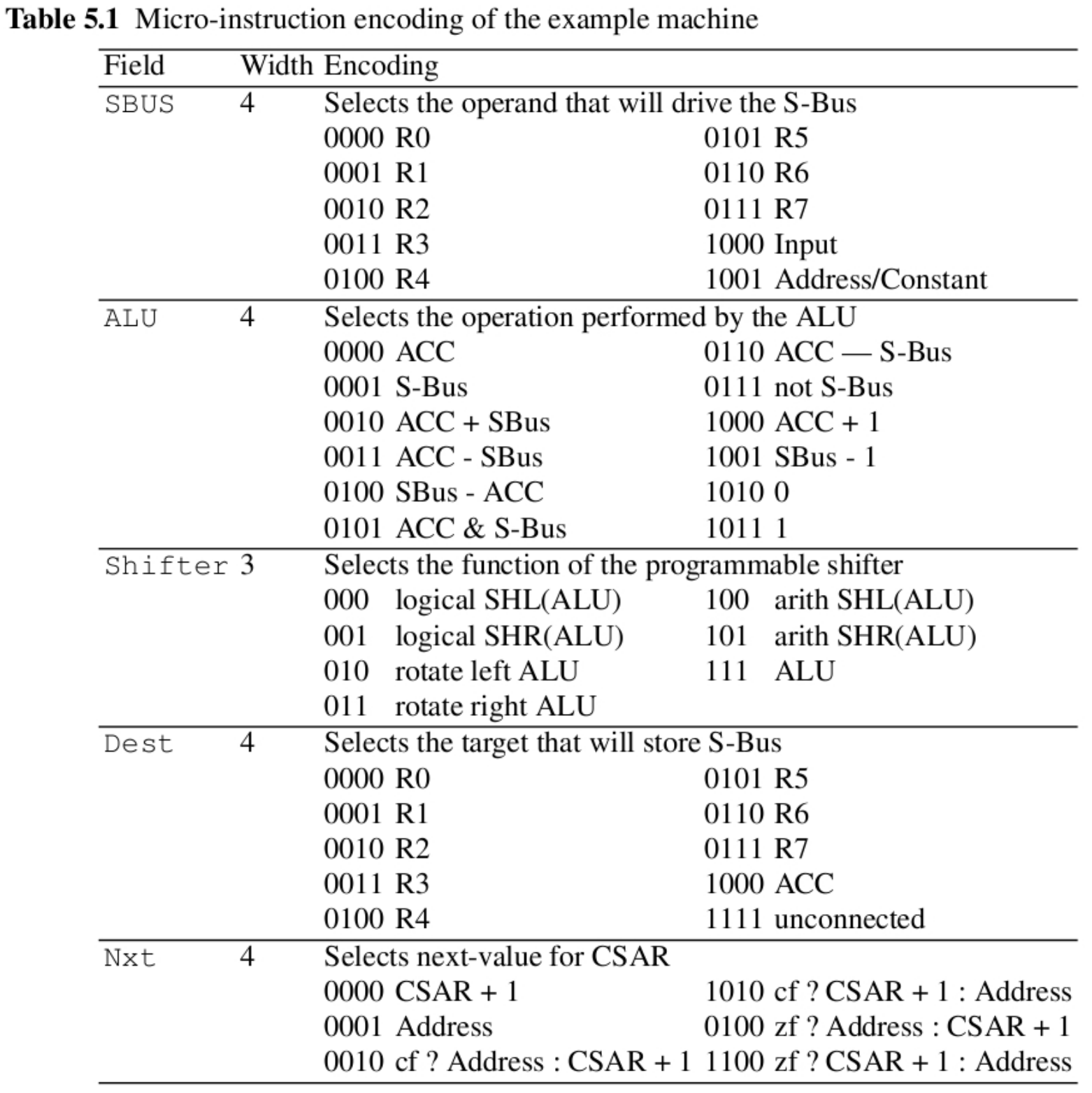 Lecture06__Ch6_Microprogrammed_Architectures